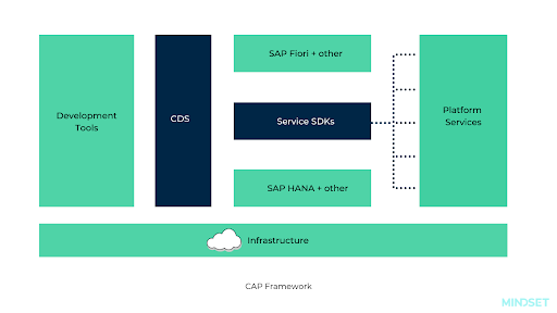 SAP Cloud Application Programming : CAP MODEL : Mindset Consulting SAP Cloud Application Programming : CAP MODEL : Mindset Consulting