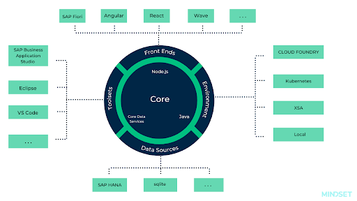 SAP Cloud Application Programming : CAP MODEL : Mindset Consulting SAP Cloud Application Programming : CAP MODEL : Mindset Consulting