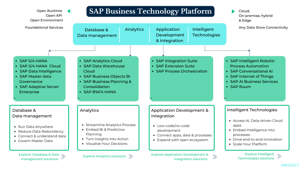 Innovations in BTP - The Launchpad Service - Mindset Consulting