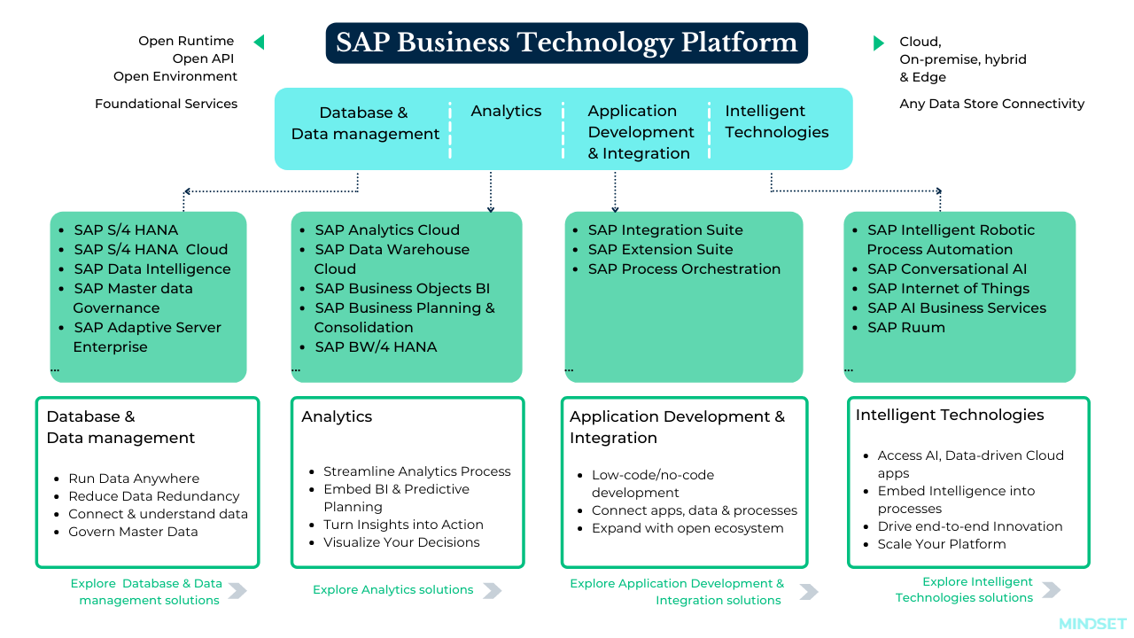 Innovations in BTP - The Launchpad Service - Mindset Consulting