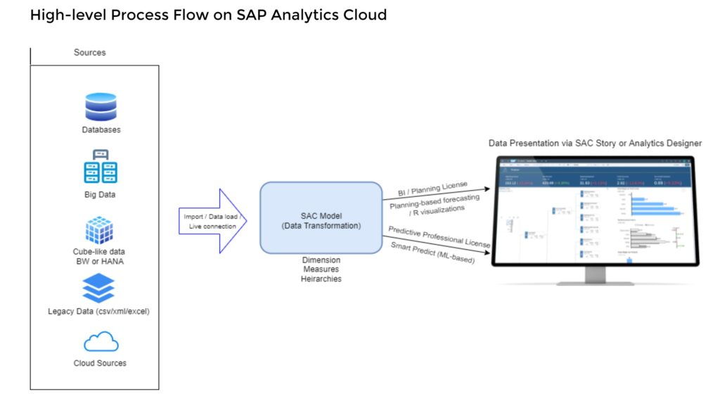 Perspective on Analytics Dashboard/Reporting over SAP Solutions vs non ...