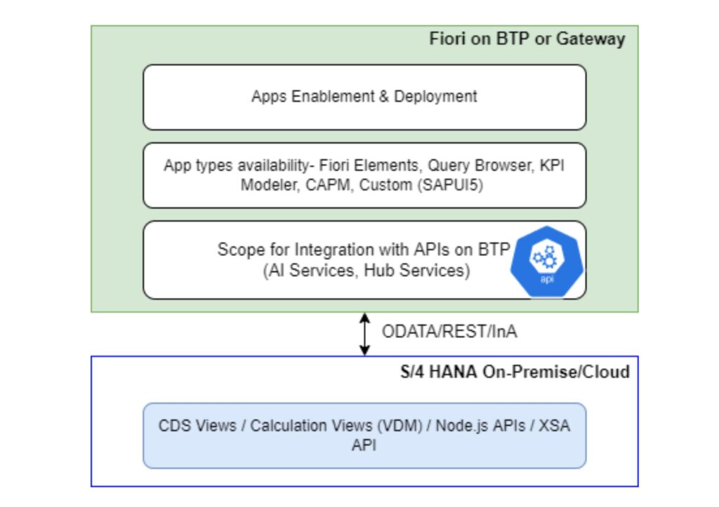 Perspective on Analytics Dashboard/Reporting over SAP Solutions vs non ...
