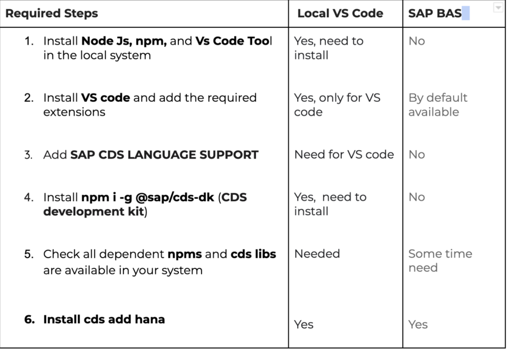 Creating An Sap Capm Demo Project And Working With Custom Functions