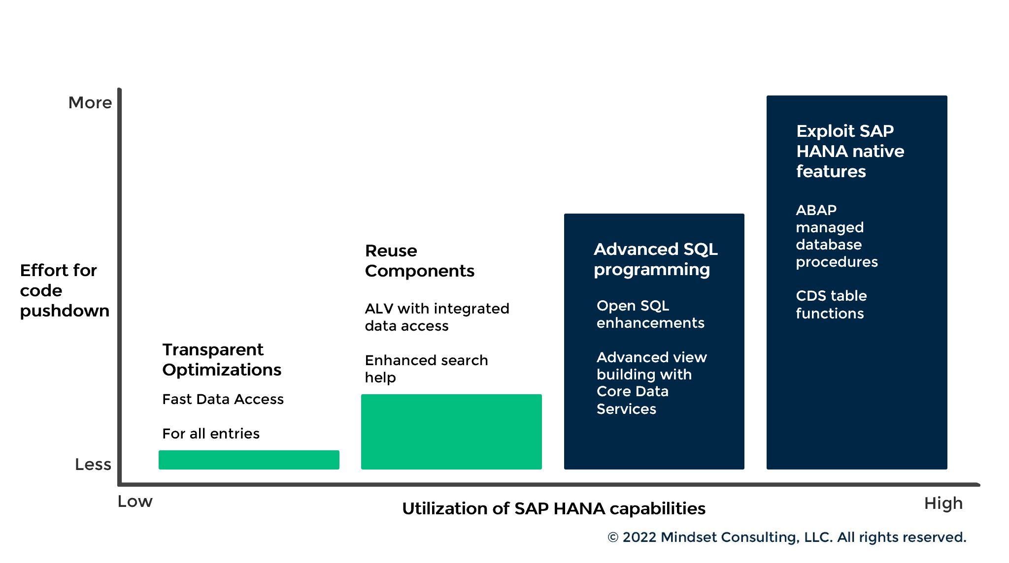 Code Pushdown The Journey Sap Hana And Abap Brings Along Mindset Consulting
