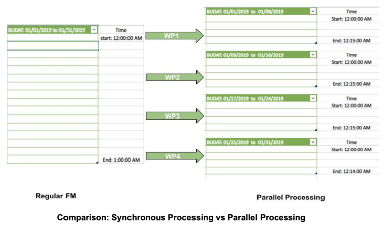 Parallel Processing A Solution To Long Runtimes For Huge Data Processing Mindset Consulting