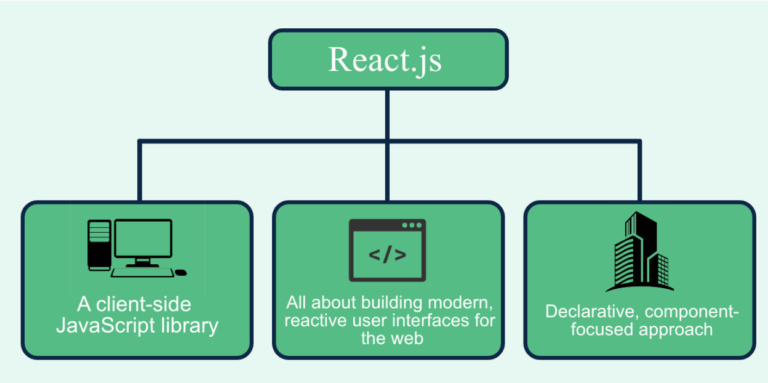 Getting Started with React.js - Mindset Consulting