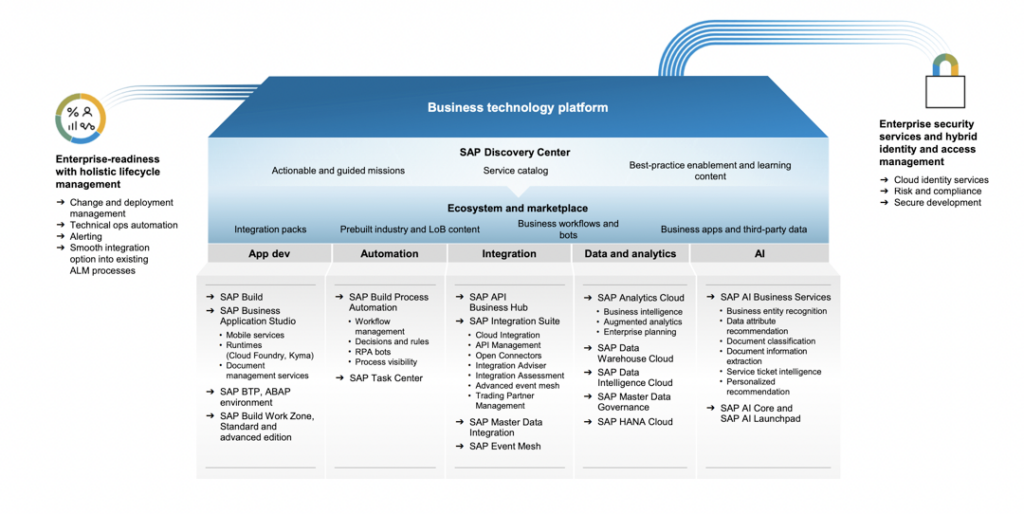 Understanding SAP BTP and its Services - Mindset Consulting Understanding SAP BTP and its Services - Mindset Consulting