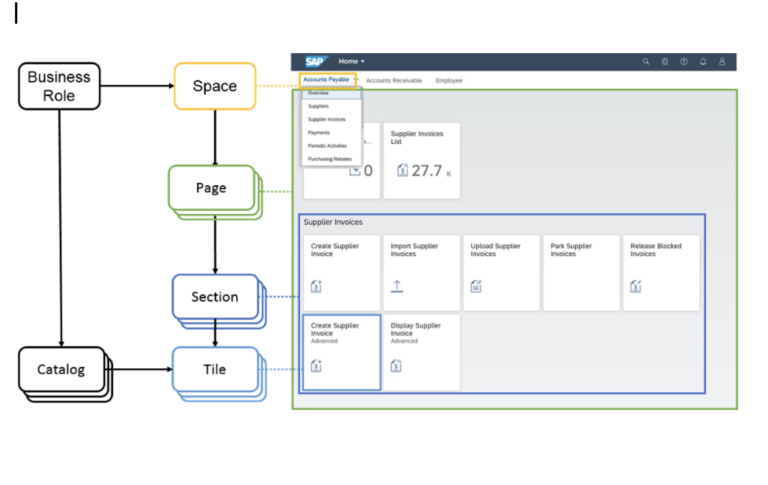 Spaces and Pages in Fiori - Mindset Consulting
