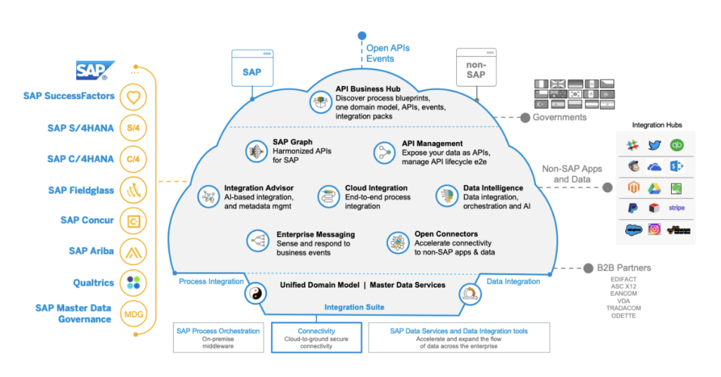 How to Connect a Slack Channel to the SAP Integration Suite Using the SAP Open Connector ...