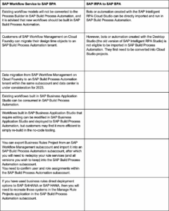 Evolution: Workflow Management, SAP iRPA, and SAP BPA - Mindset Consulting