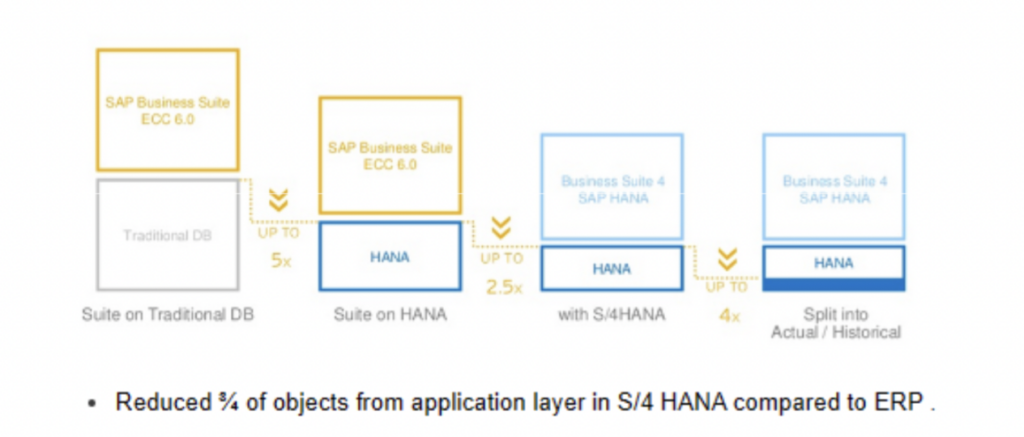 The Importance of Transitioning from ECC to S/4HANA: A Technical Perspective - Mindset Consulting