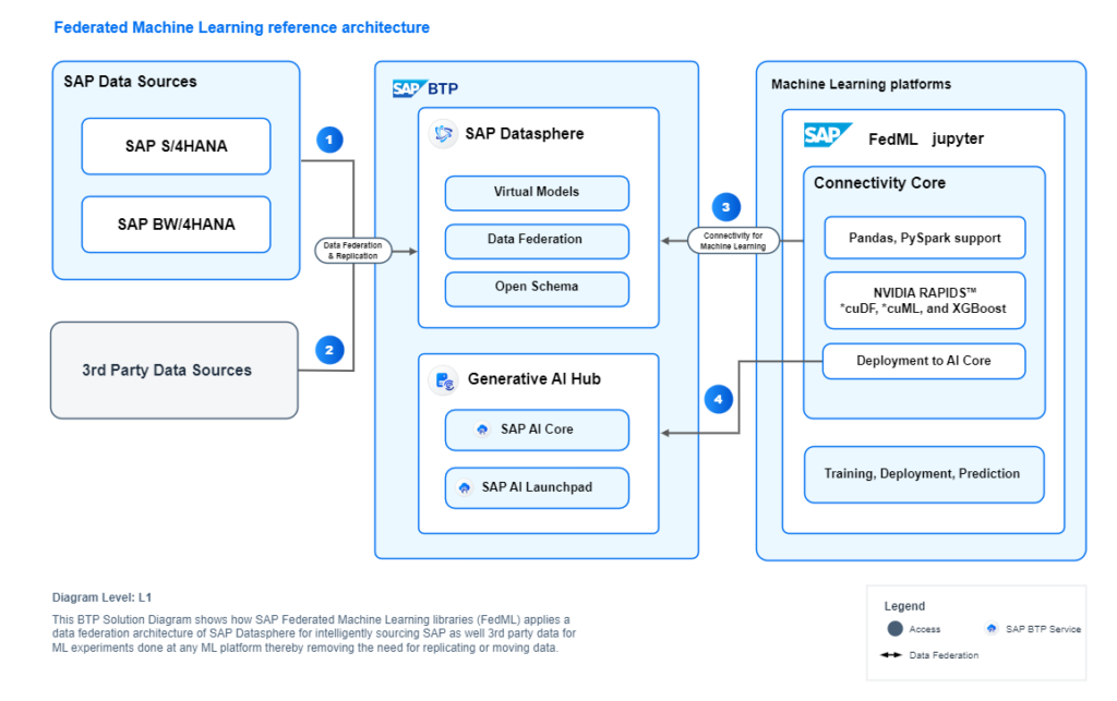 SAP Business Data Cloud: Zero Copy Architecture Explained - Mindset ...